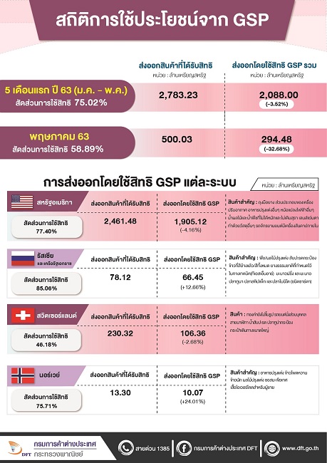 พิษโควิด-19 ฉุด 5 เดือนใช้ FTA-GSP ส่งออกลด 15% แต่เกษตร-อาหารรุ่ง ใช้สิทธิพุ่ง