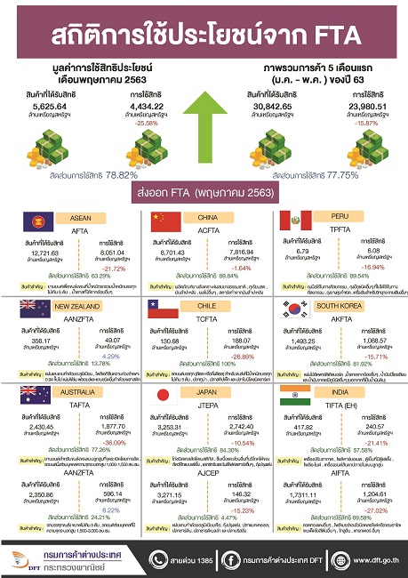 พิษโควิด-19 ฉุด 5 เดือนใช้ FTA-GSP ส่งออกลด 15% แต่เกษตร-อาหารรุ่ง ใช้สิทธิพุ่ง